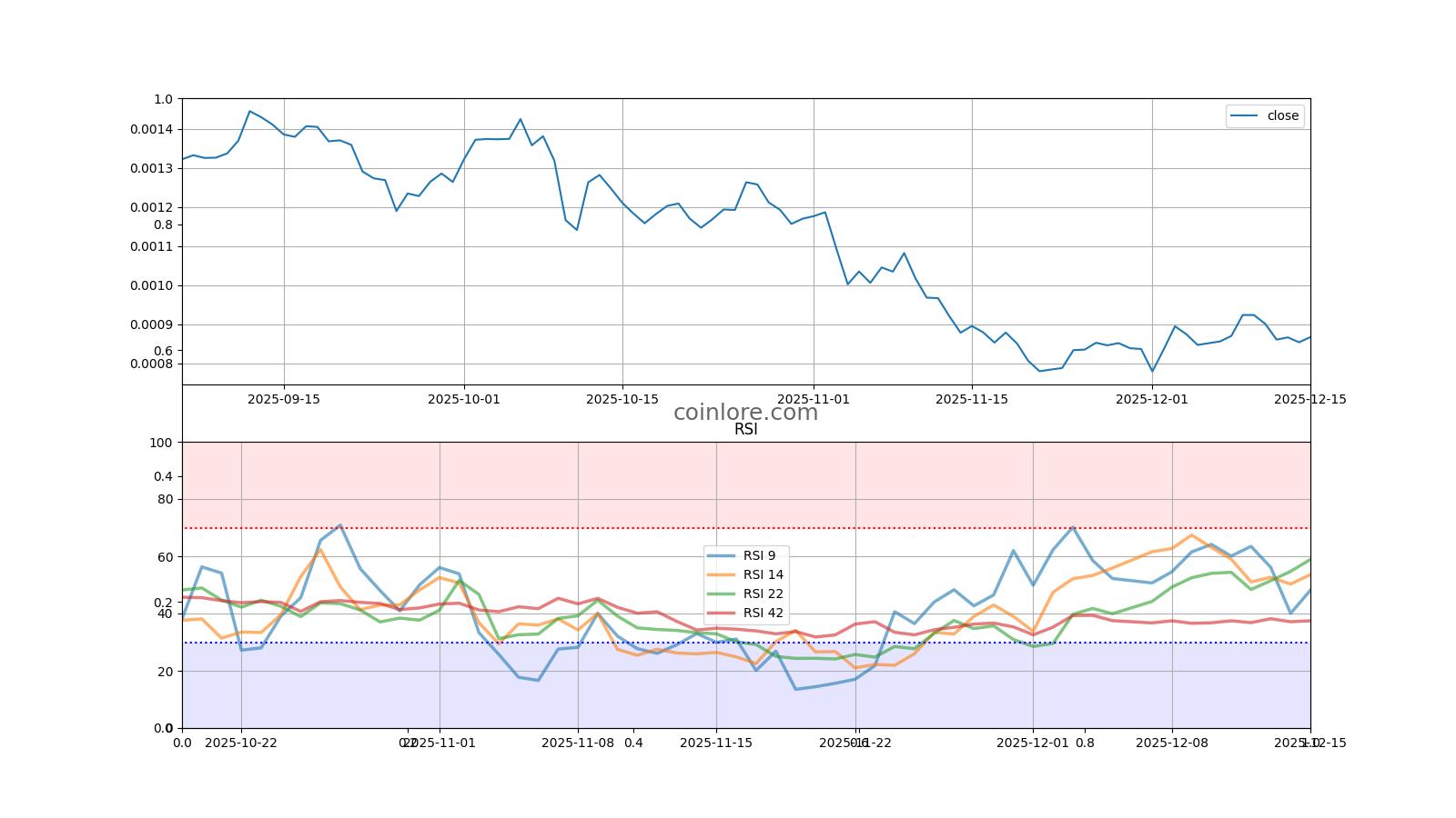 One Hundred Million Inu RSI indicator