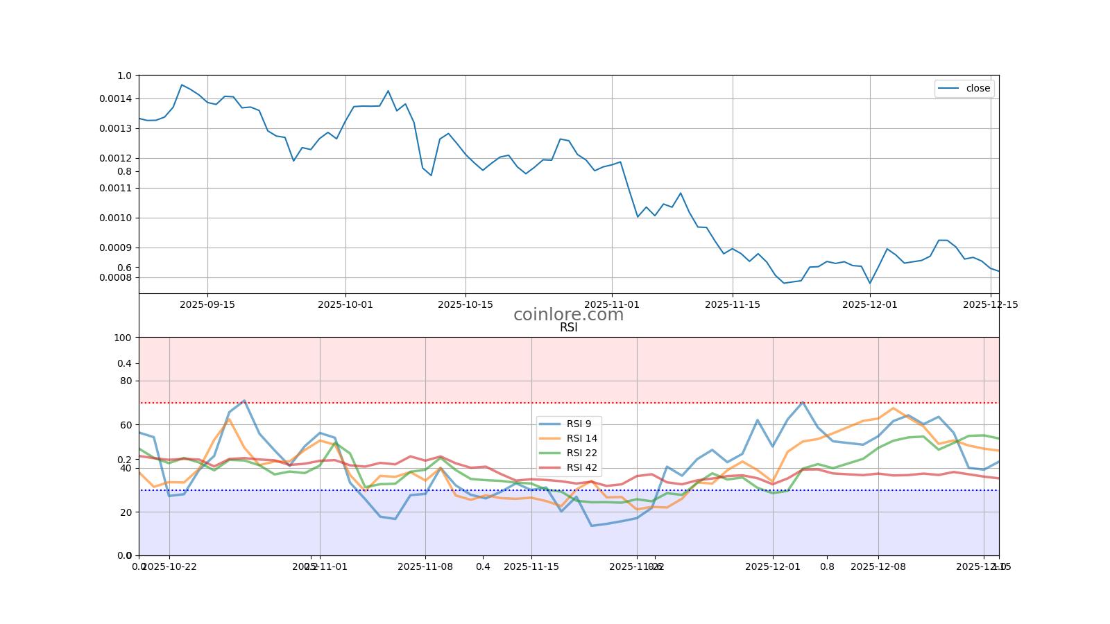 One Hundred Million Inu RSI indicator