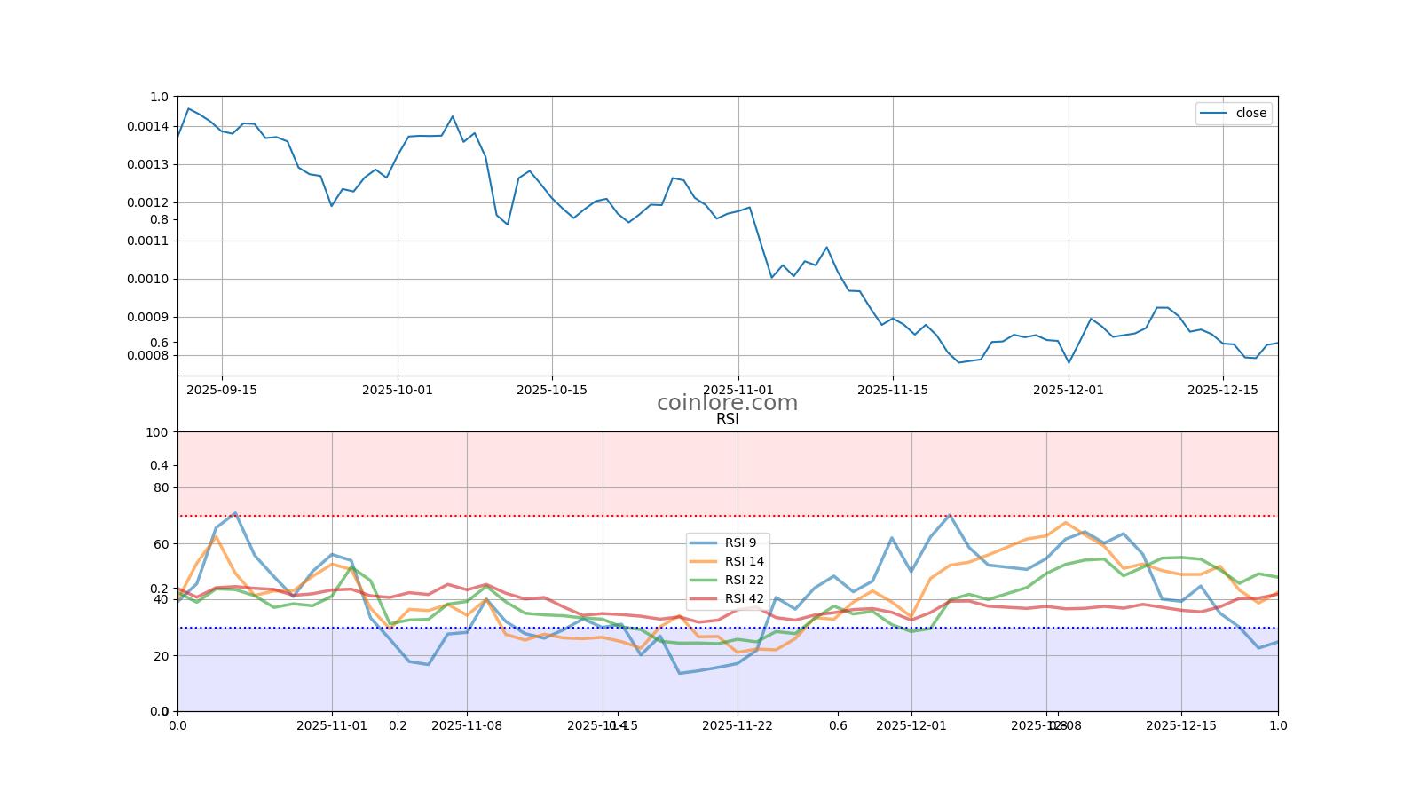 One Hundred Million Inu RSI indicator