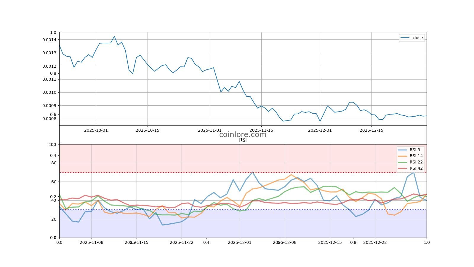 One Hundred Million Inu RSI indicator