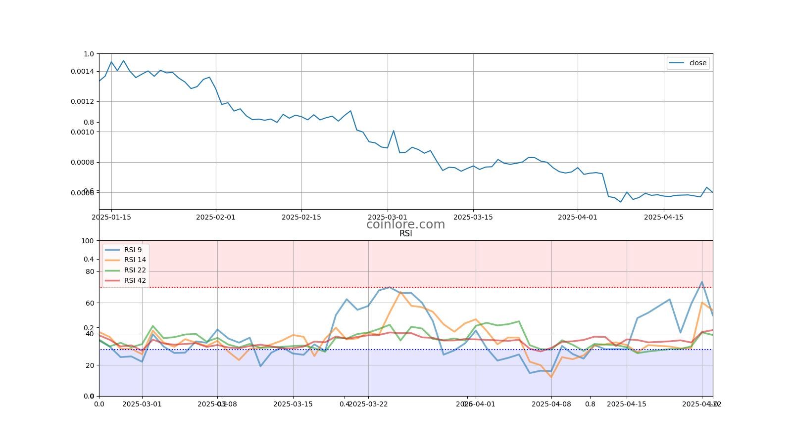 One Hundred Million Inu RSI indicator