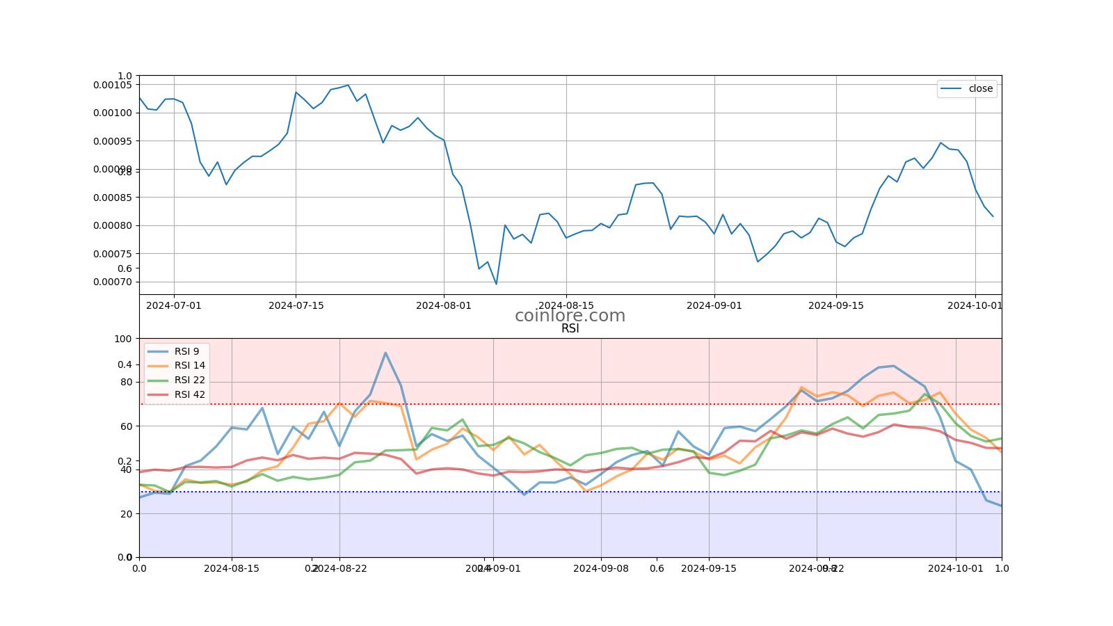 One Hundred Million Inu RSI indicator