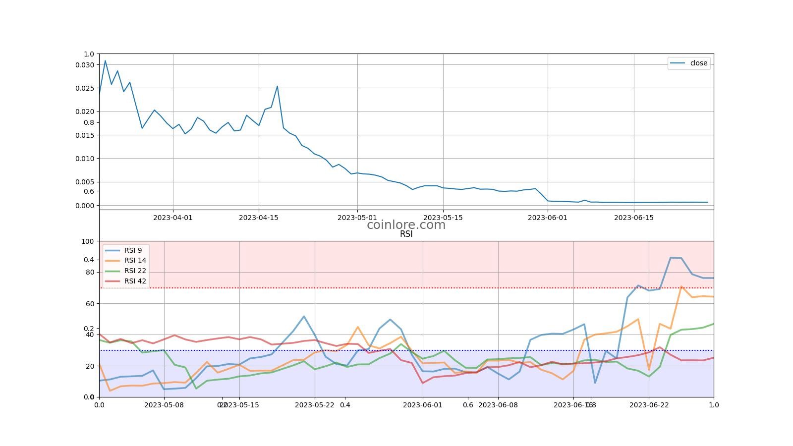 One Hundred Million Inu RSI indicator