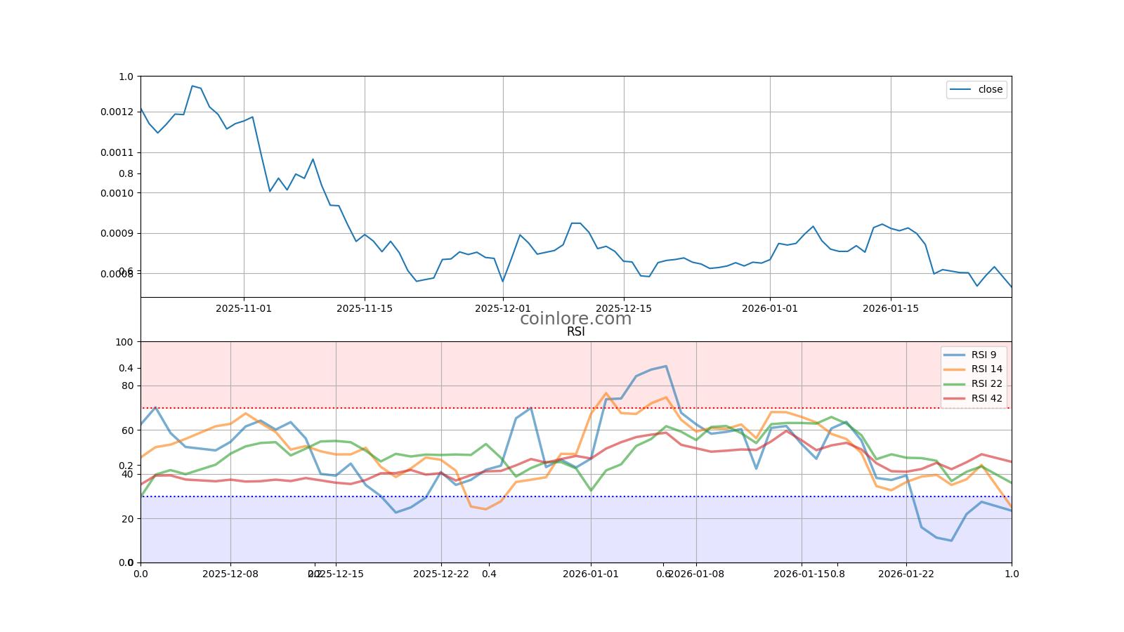 One Hundred Million Inu RSI indicator