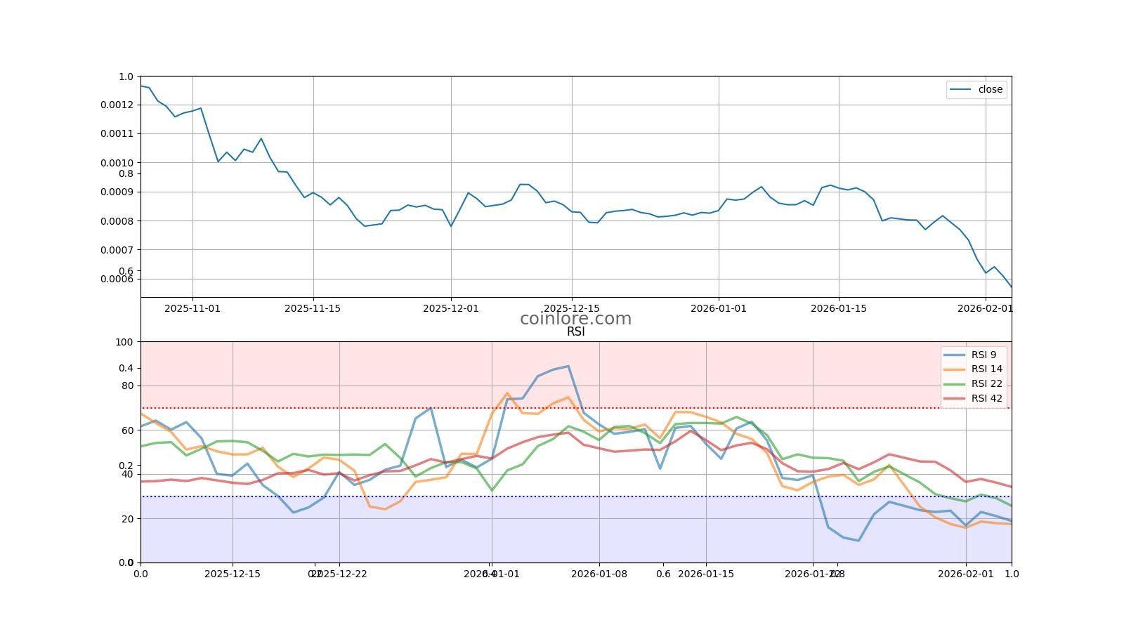 One Hundred Million Inu RSI indicator