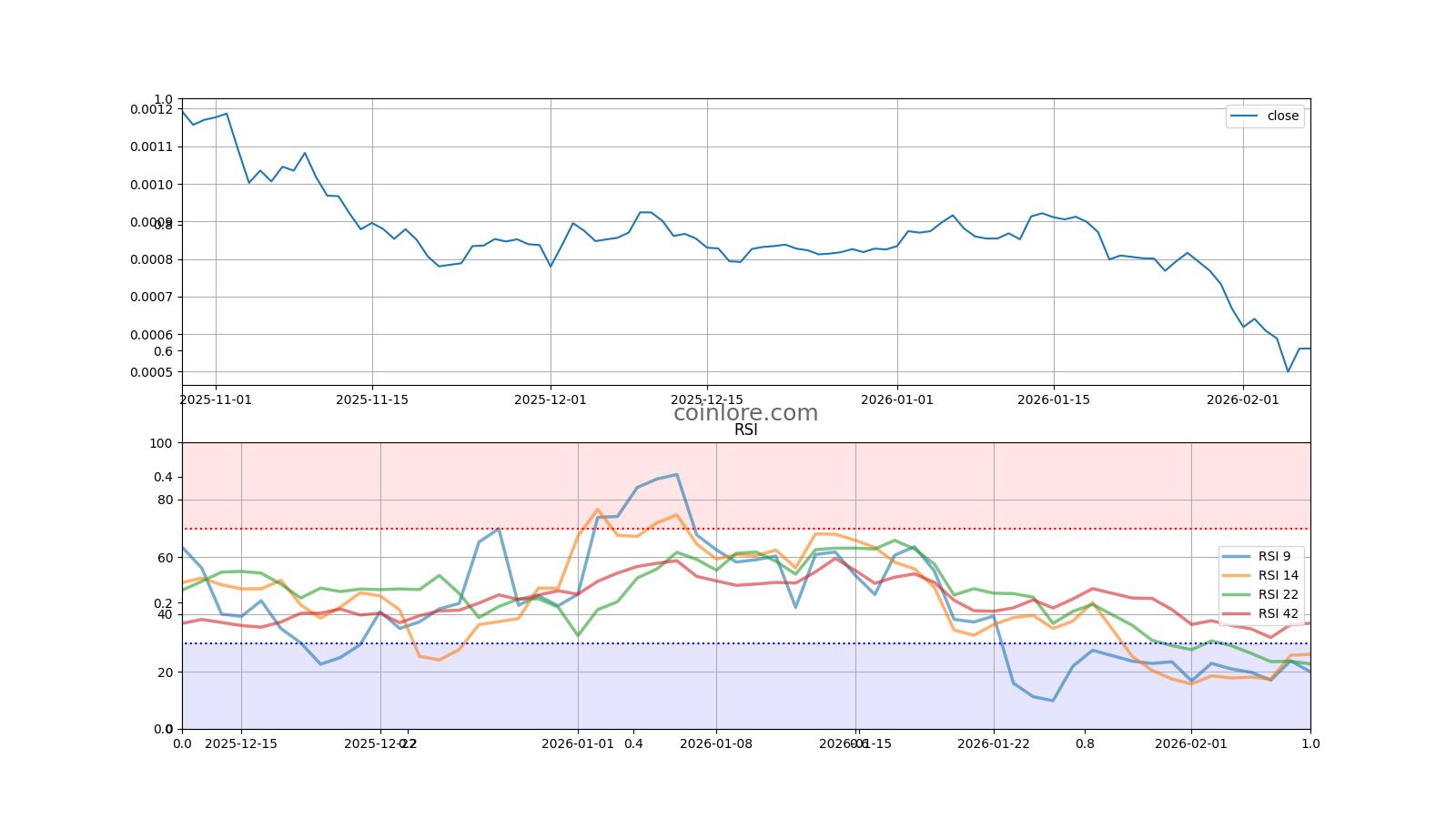 One Hundred Million Inu RSI indicator