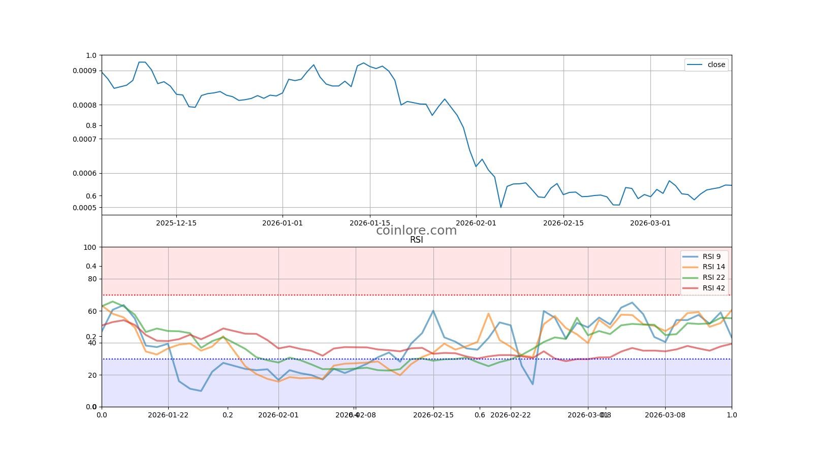 One Hundred Million Inu RSI indicator