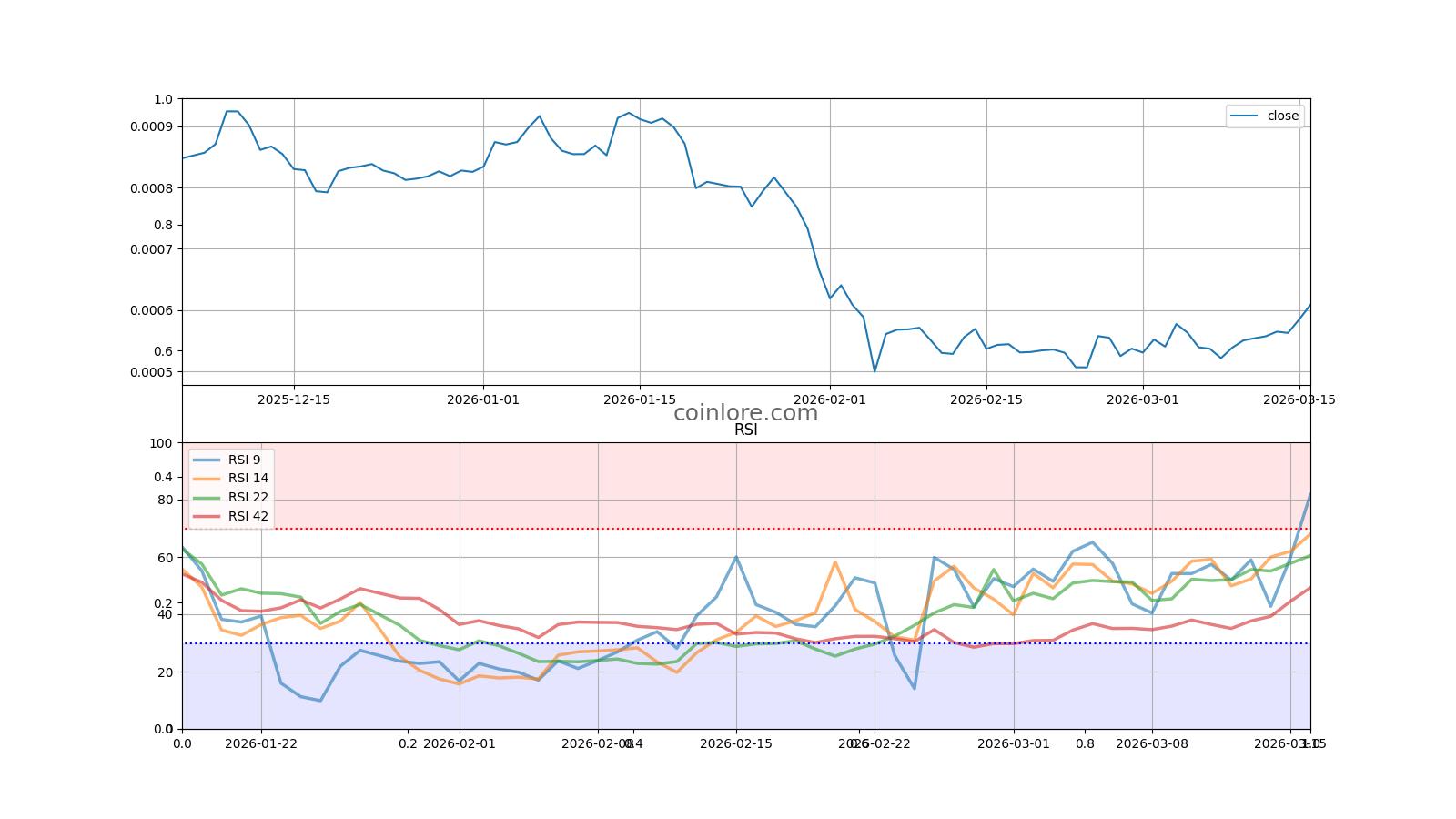 One Hundred Million Inu RSI indicator