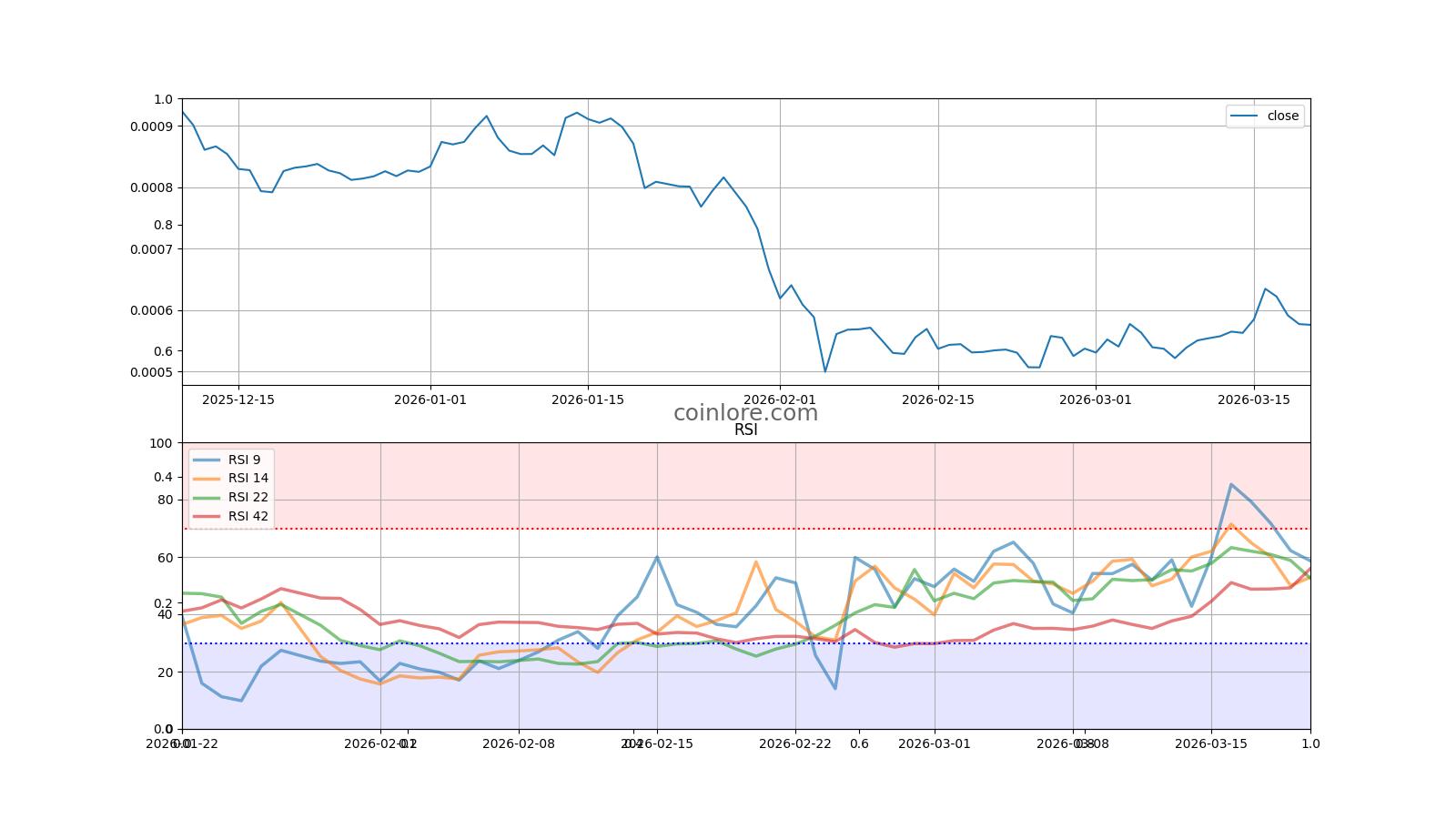 One Hundred Million Inu RSI indicator