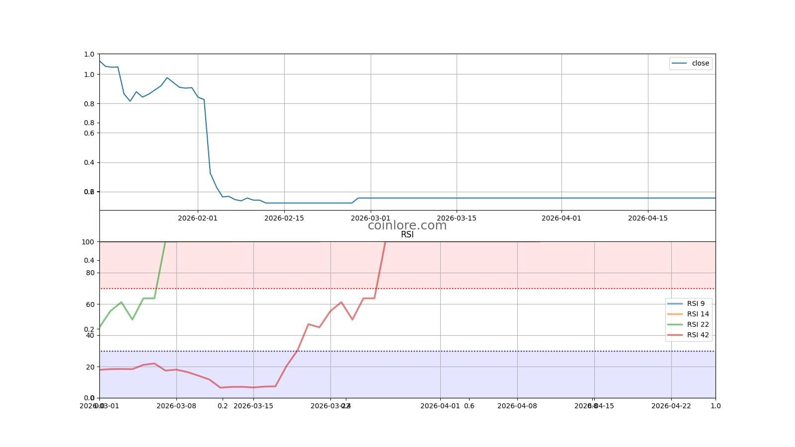 One Share RSI indicator