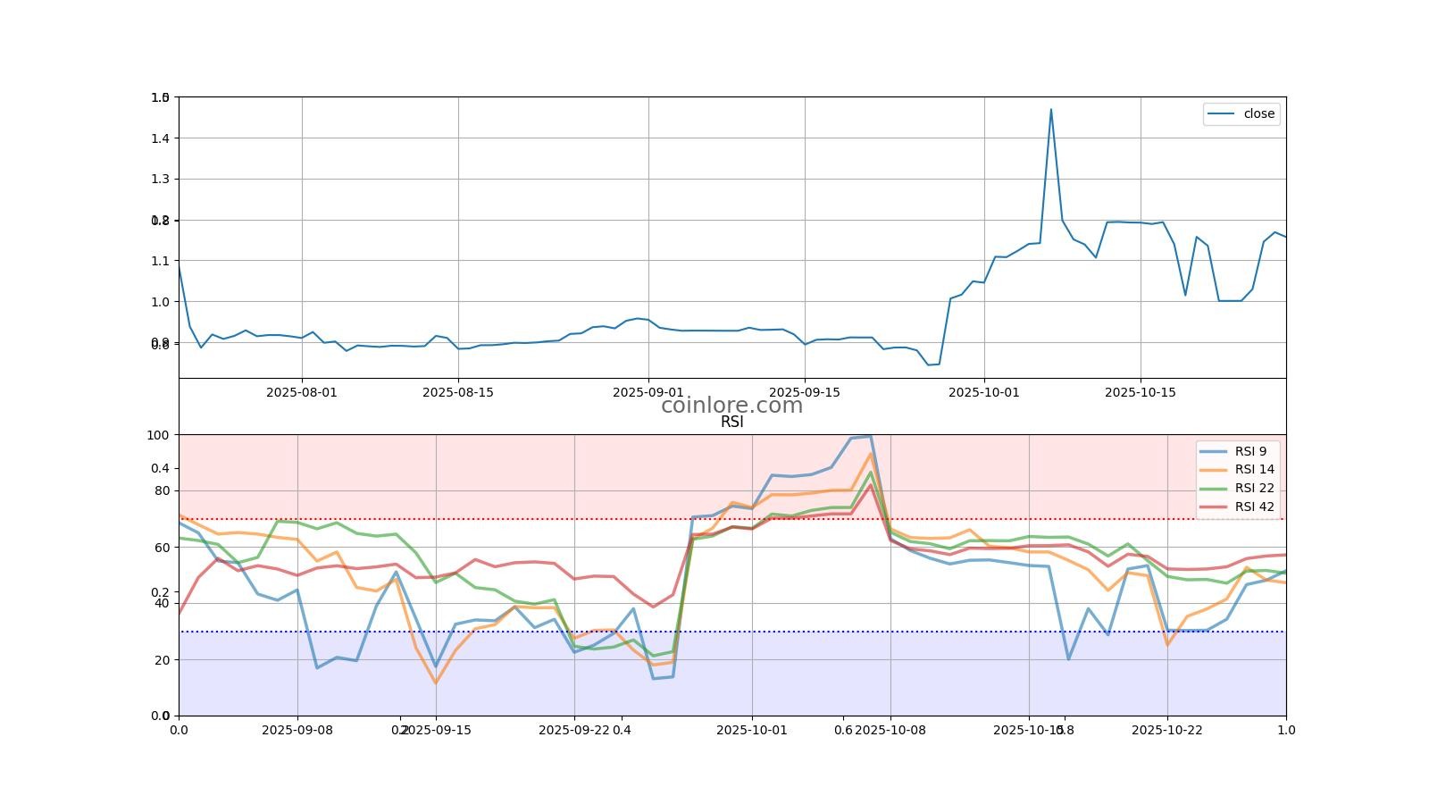 One Share RSI indicator