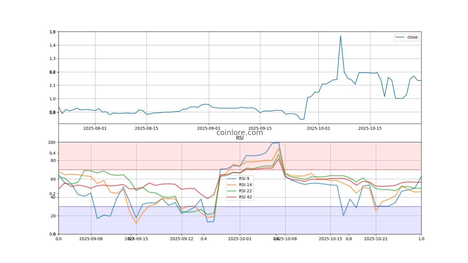 One Share RSI indicator