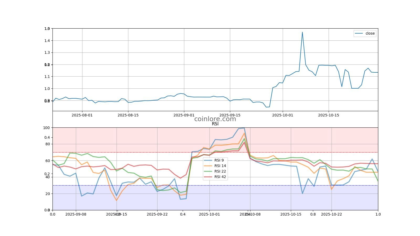 One Share RSI indicator