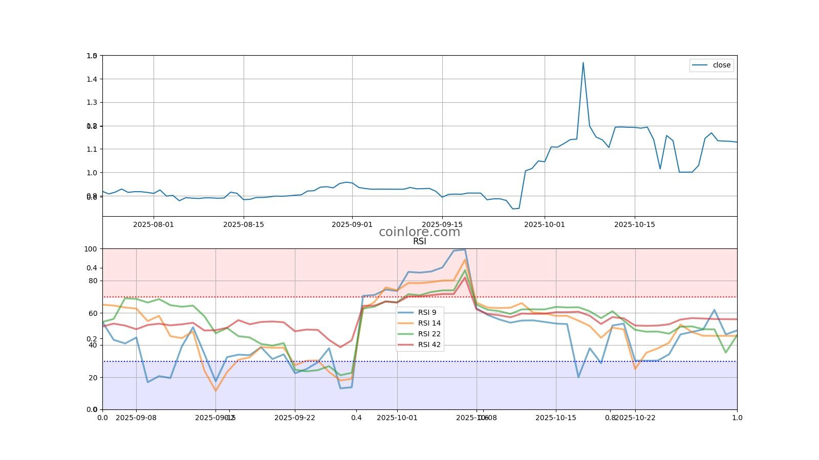 One Share RSI indicator