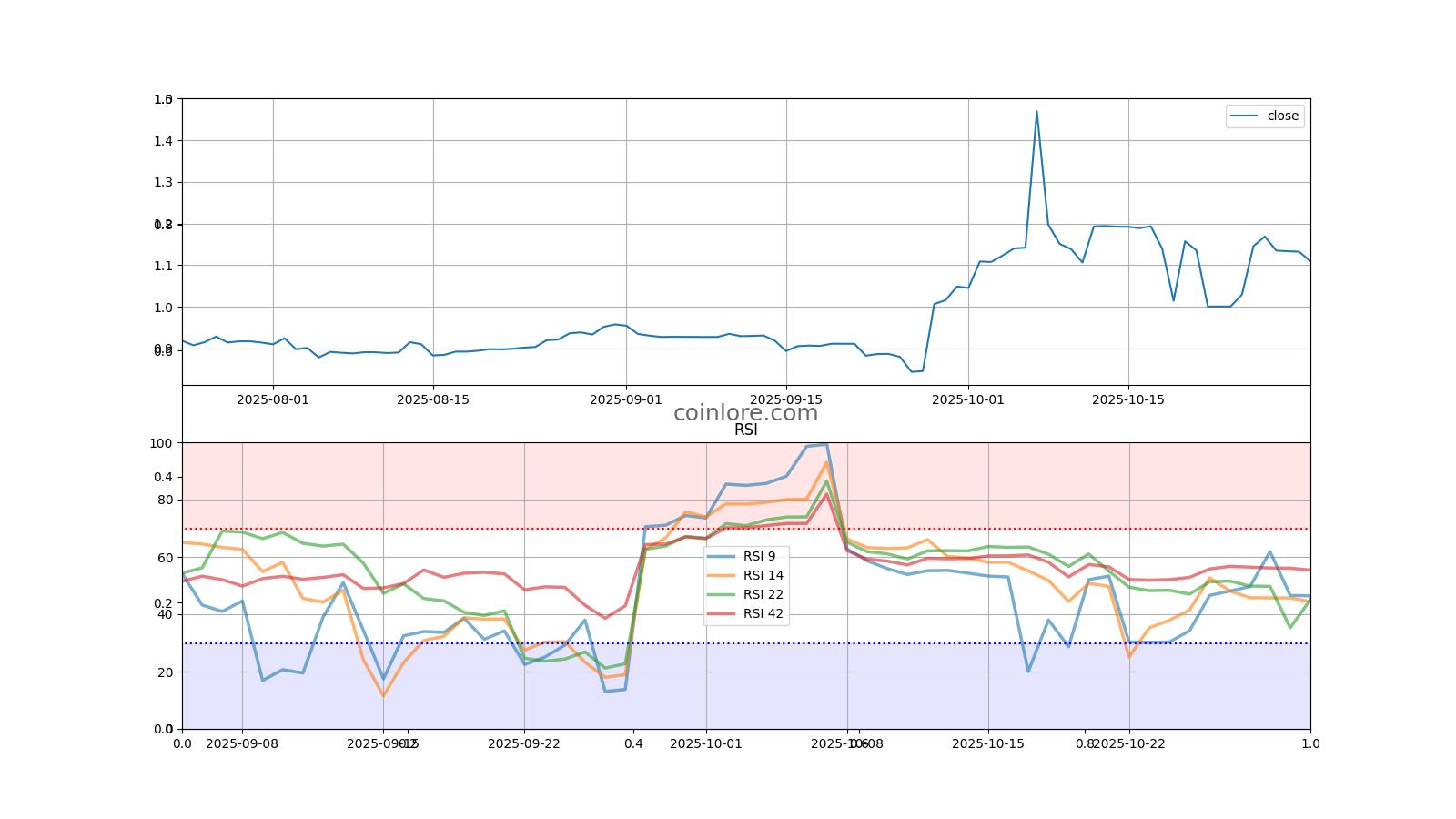 One Share RSI indicator