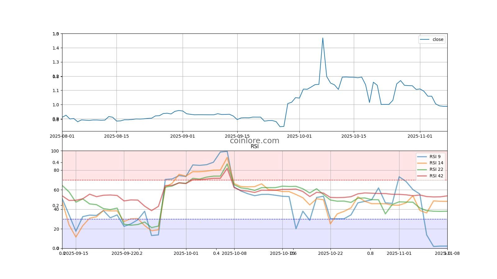 One Share RSI indicator
