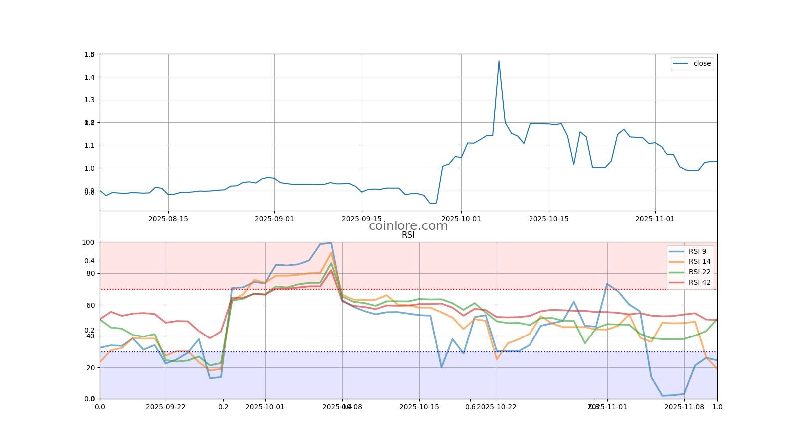 One Share RSI indicator