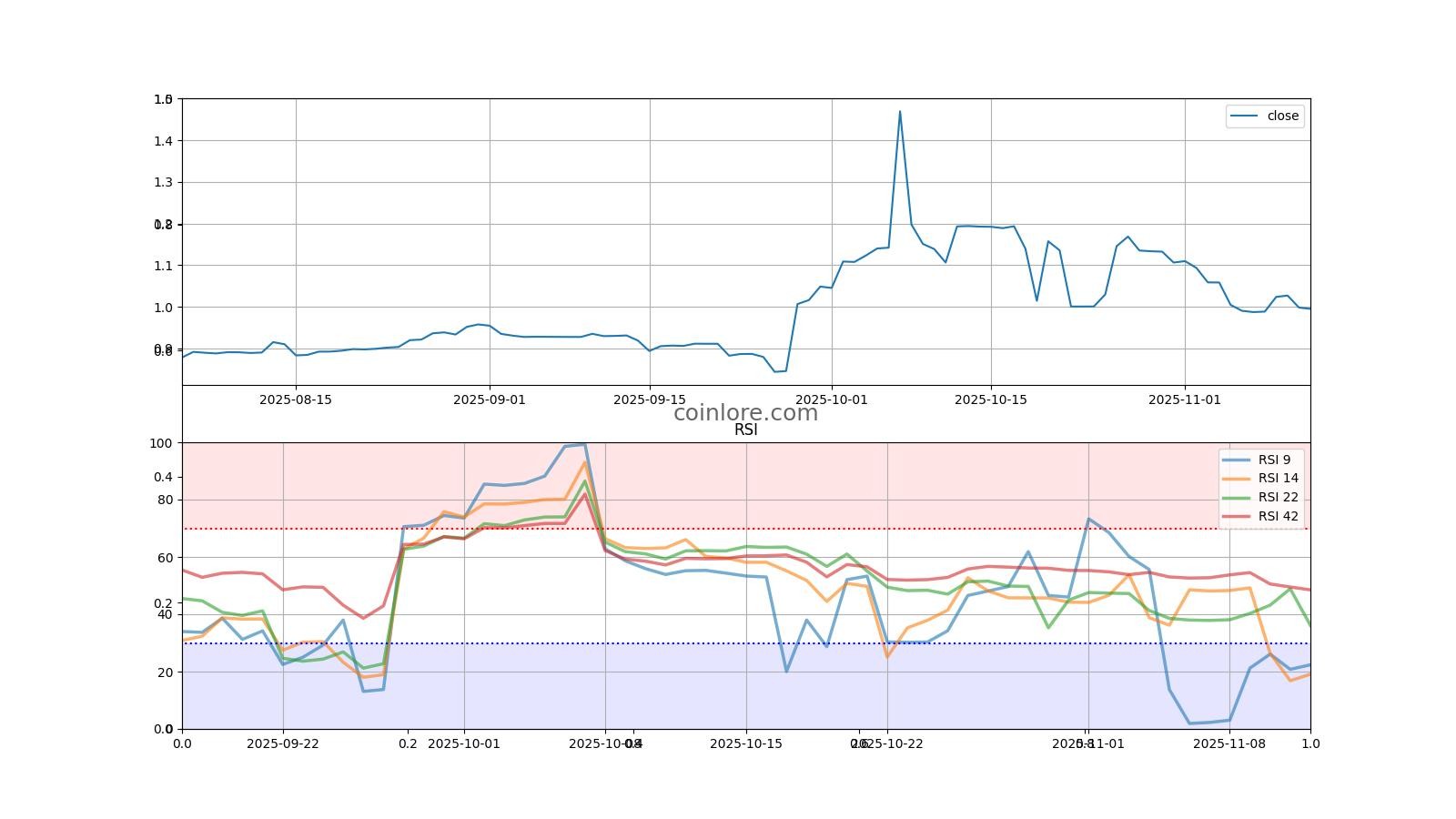 One Share RSI indicator