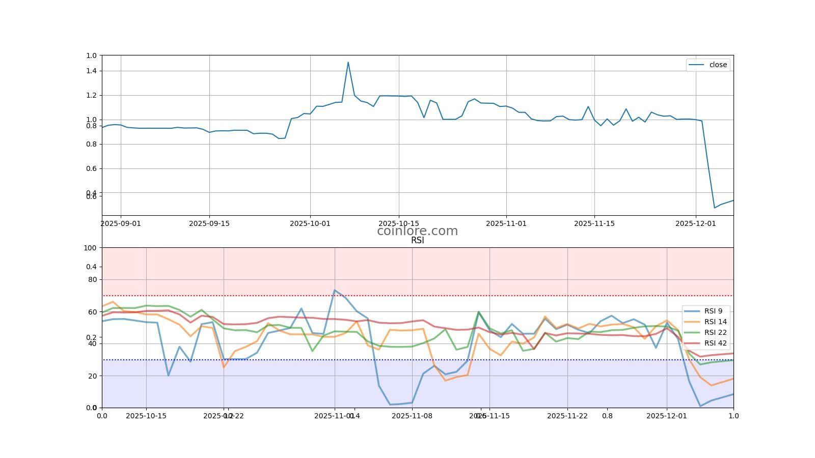 One Share RSI indicator