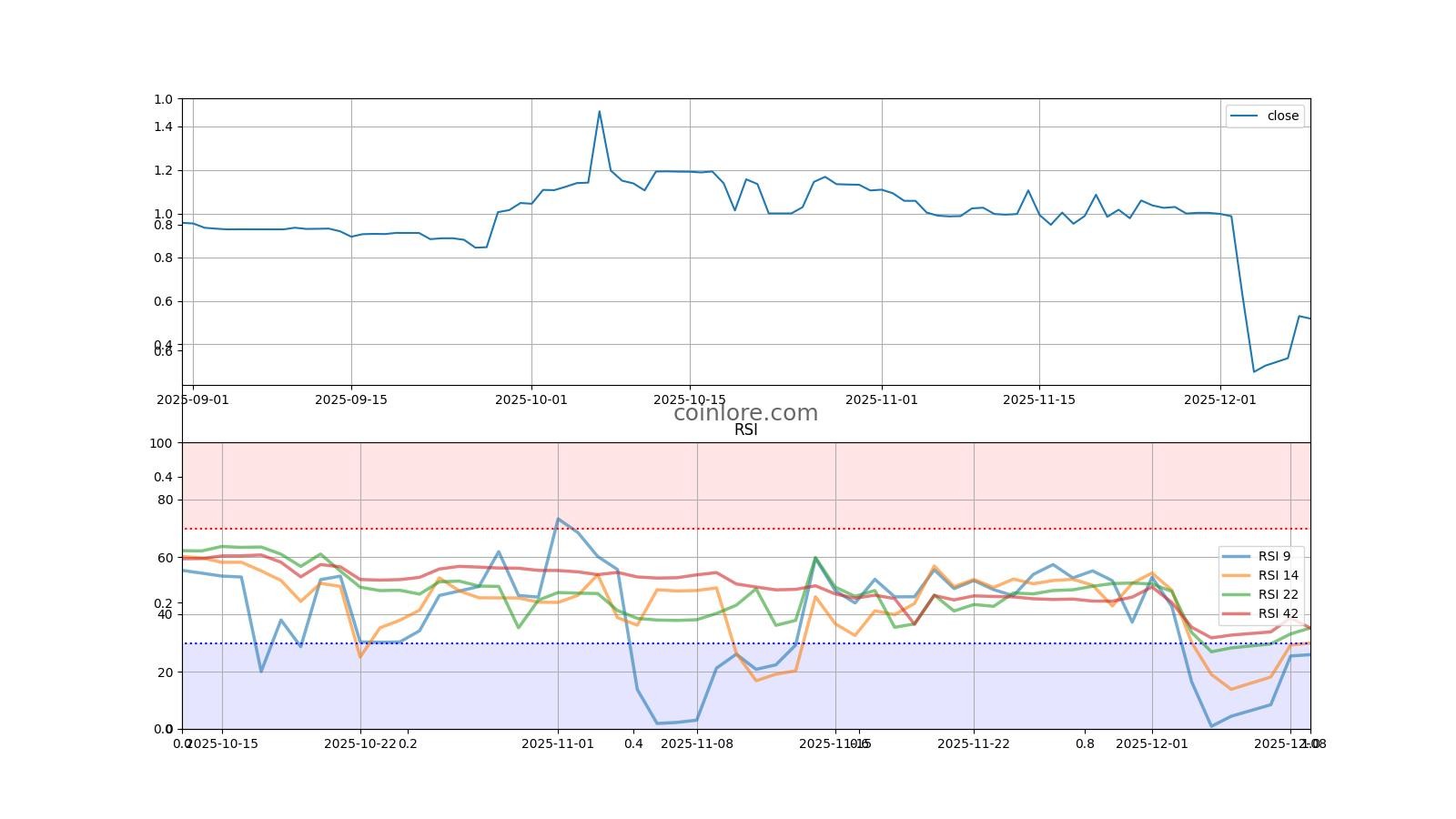 One Share RSI indicator