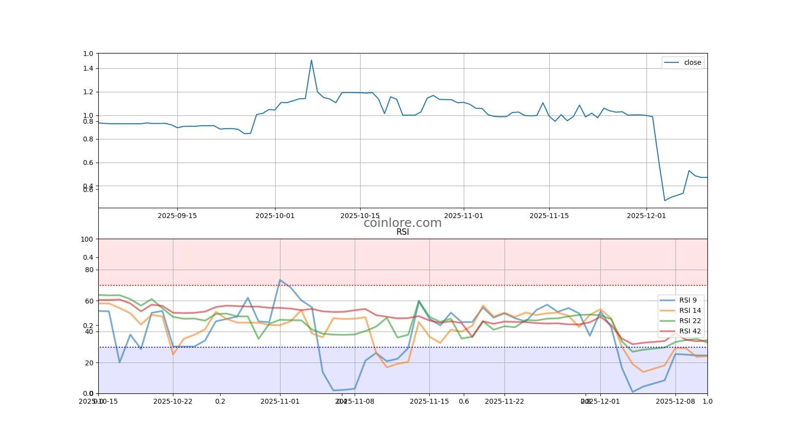 One Share RSI indicator