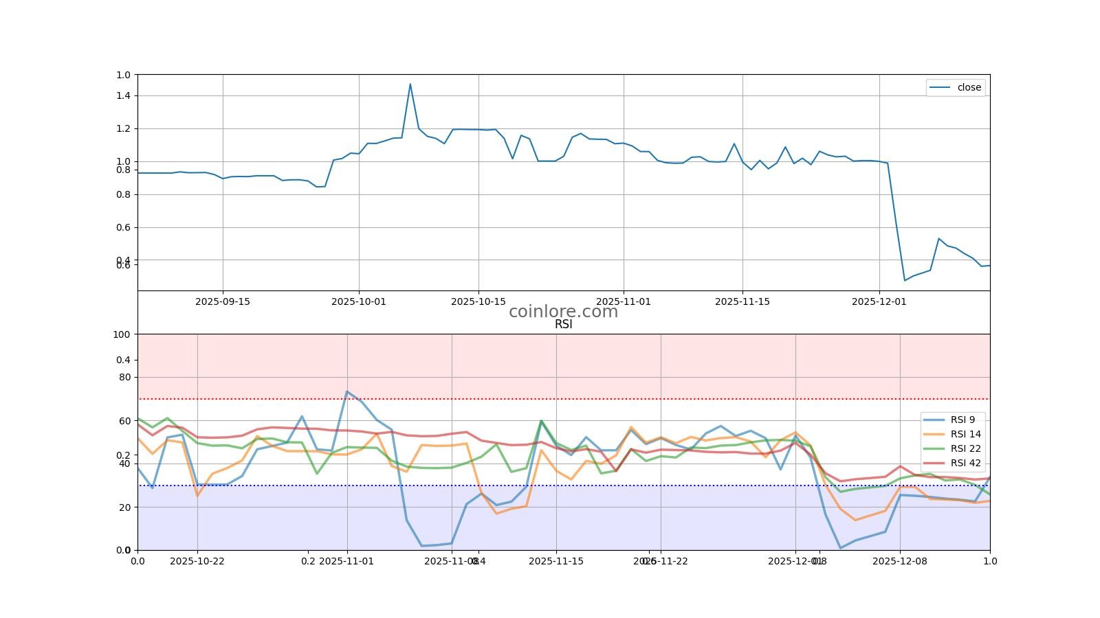 One Share RSI indicator
