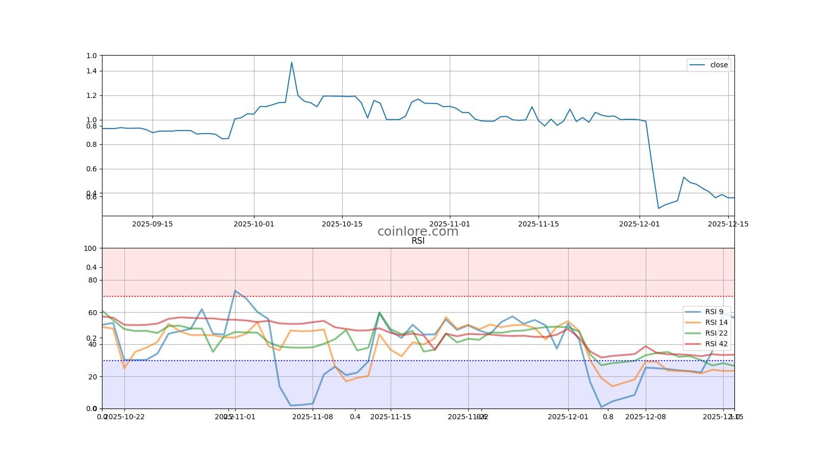 One Share RSI indicator