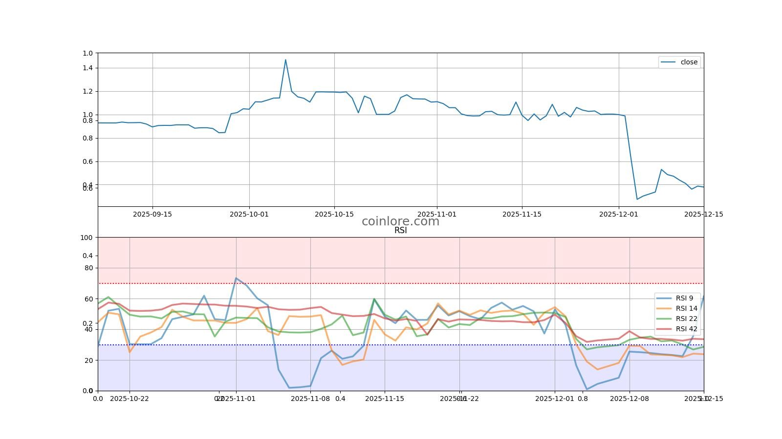 One Share RSI indicator