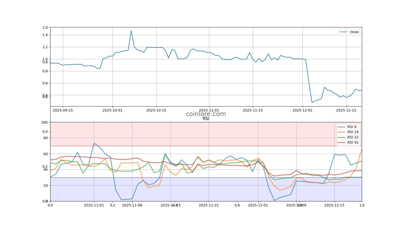 One Share RSI indicator