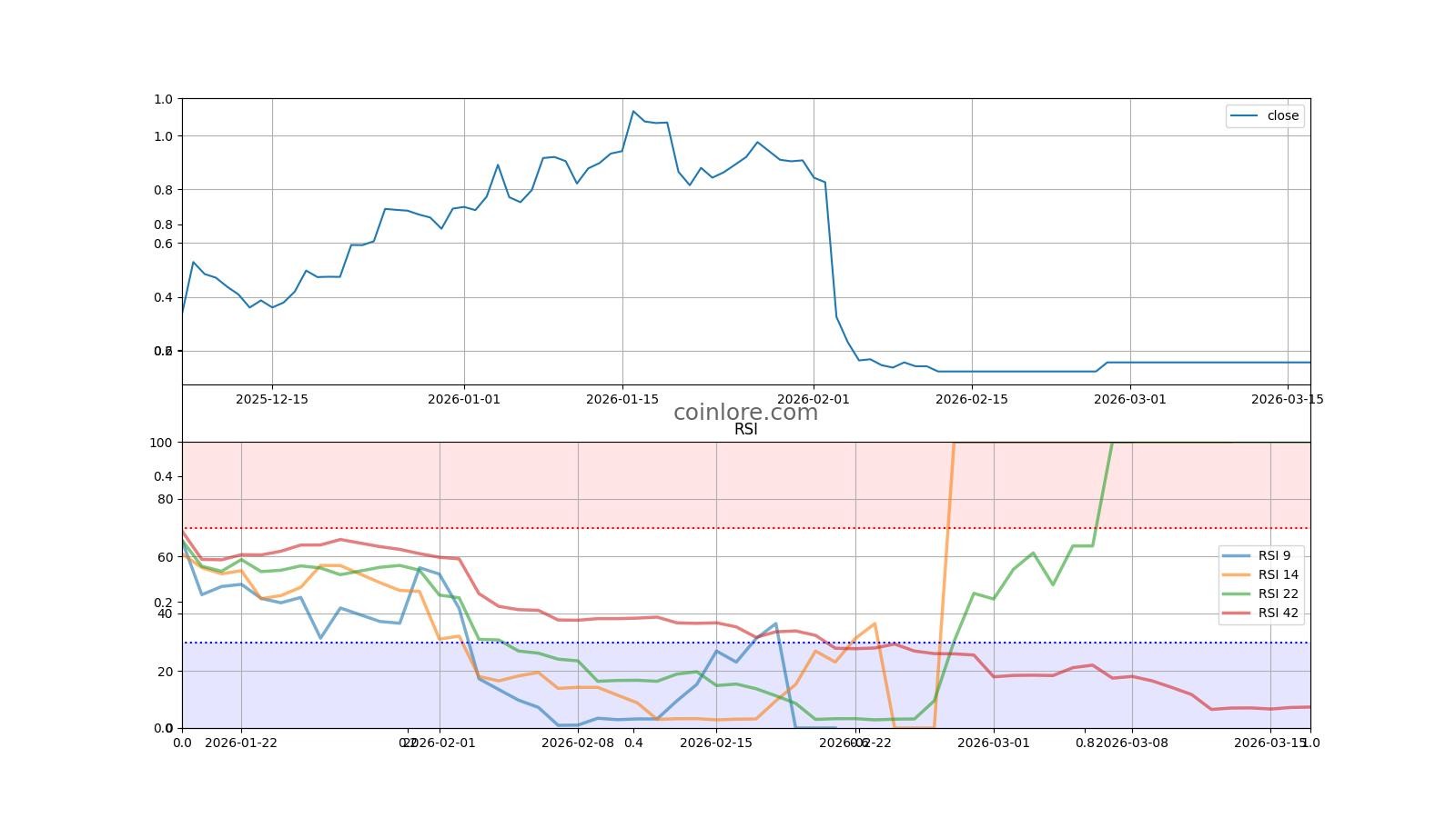 One Share RSI indicator
