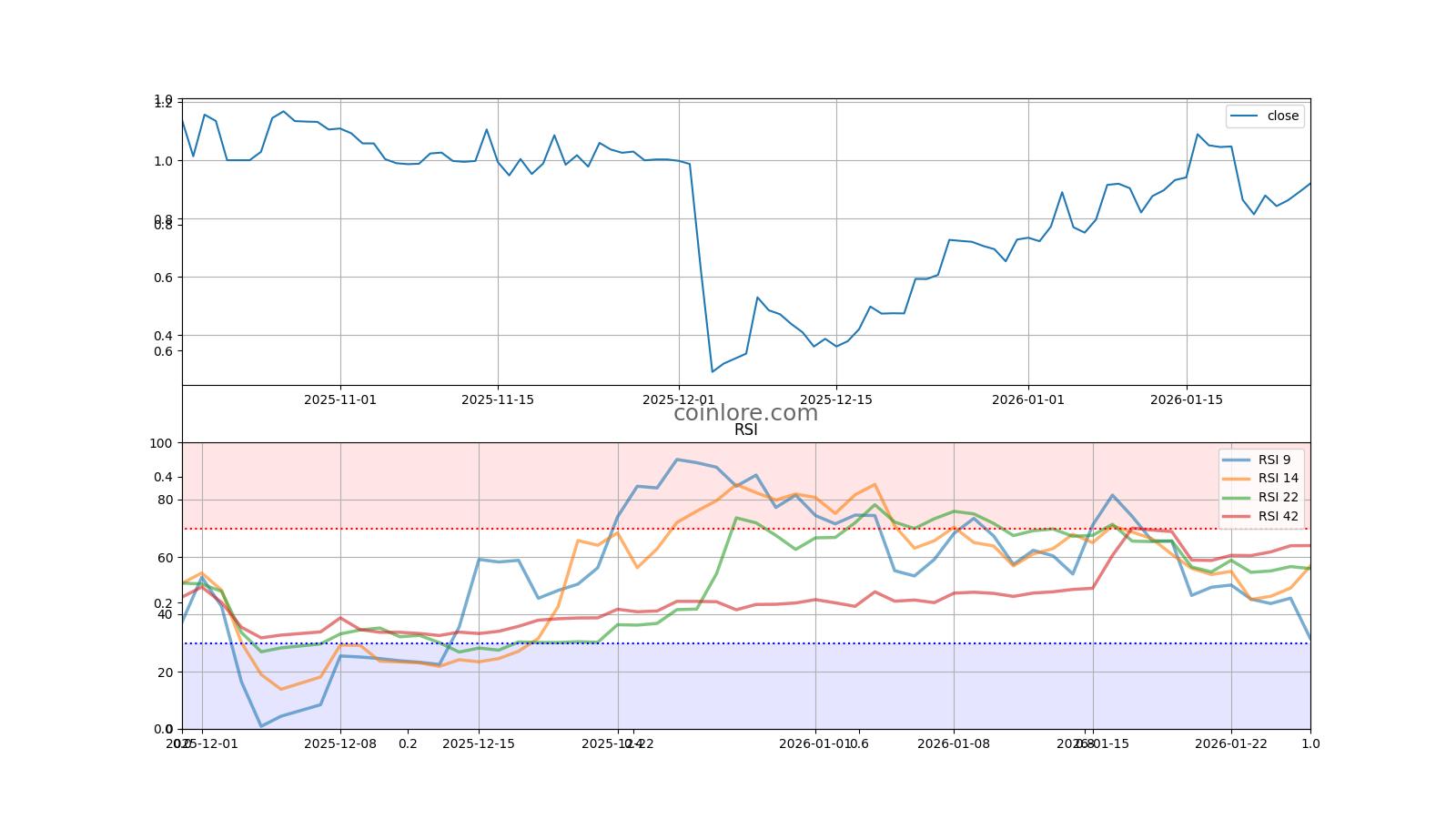 One Share RSI indicator