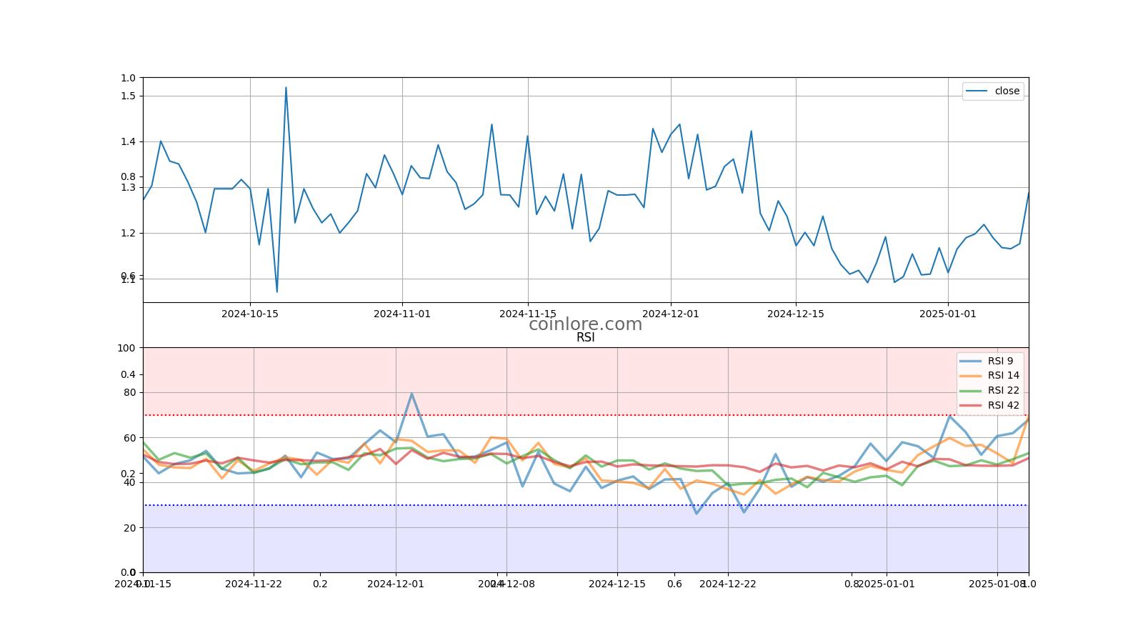 One Share RSI indicator