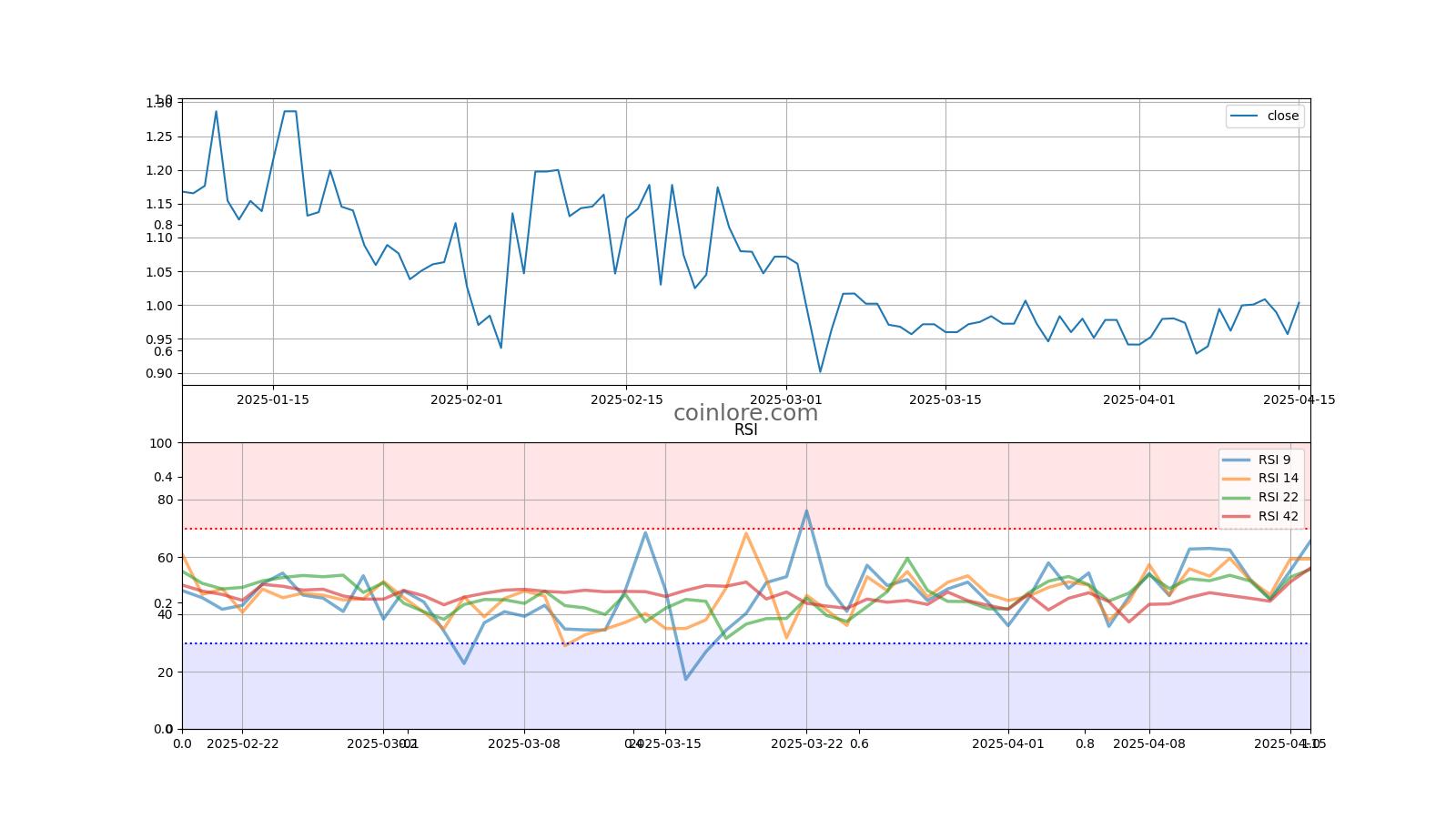 One Share RSI indicator