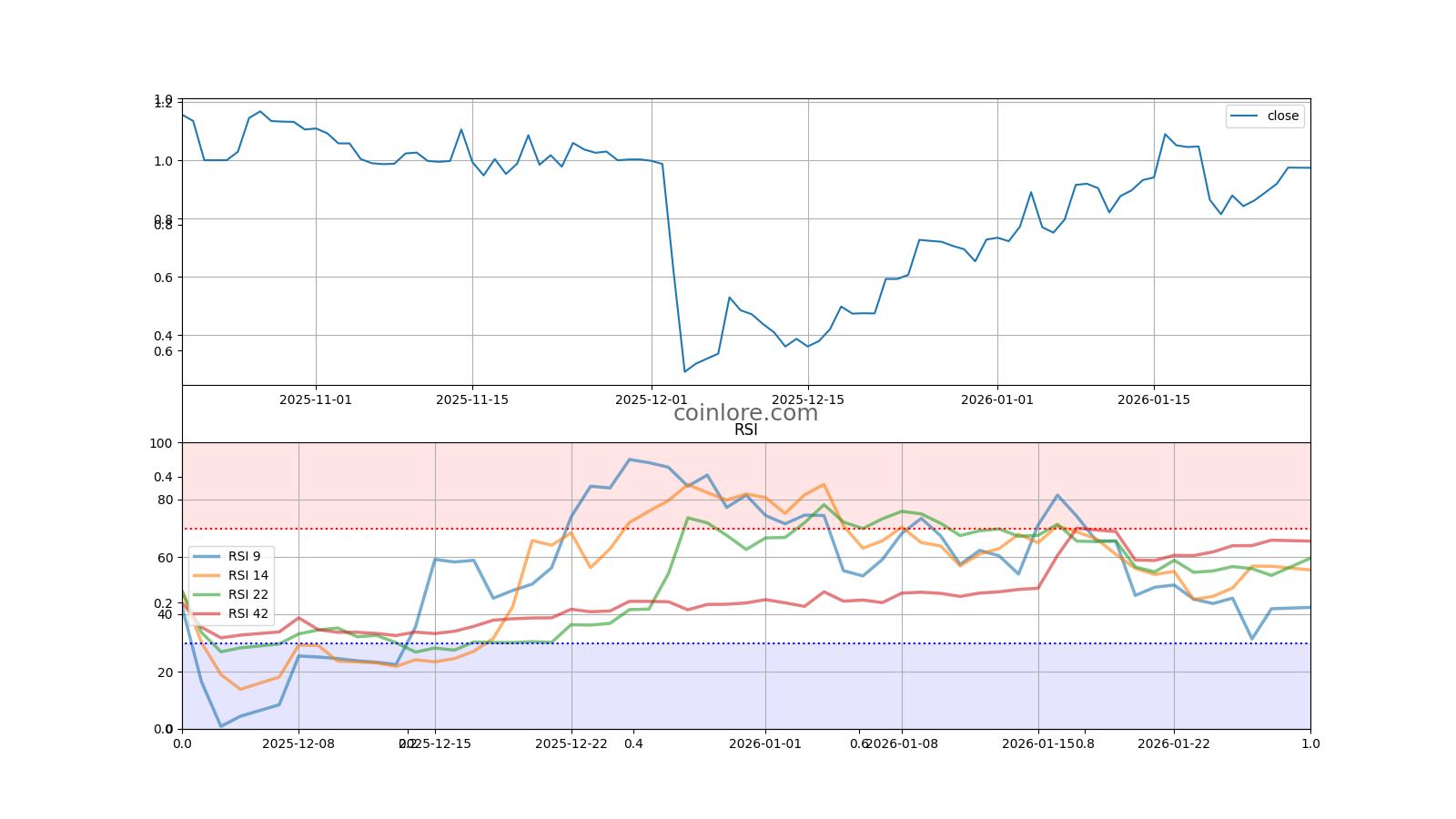One Share RSI indicator