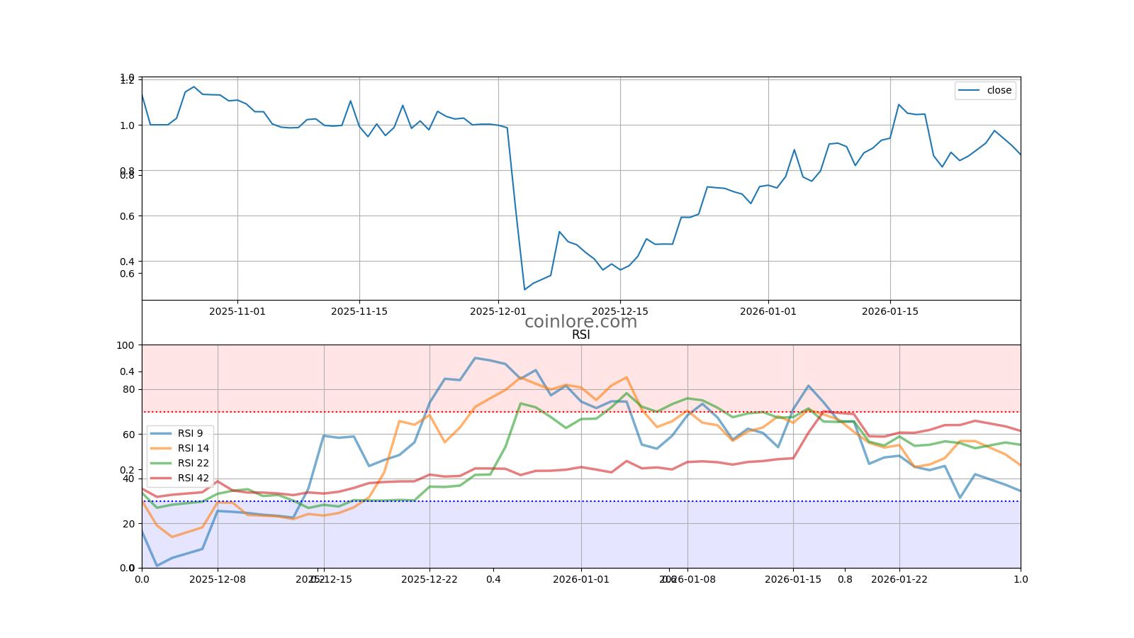 One Share RSI indicator