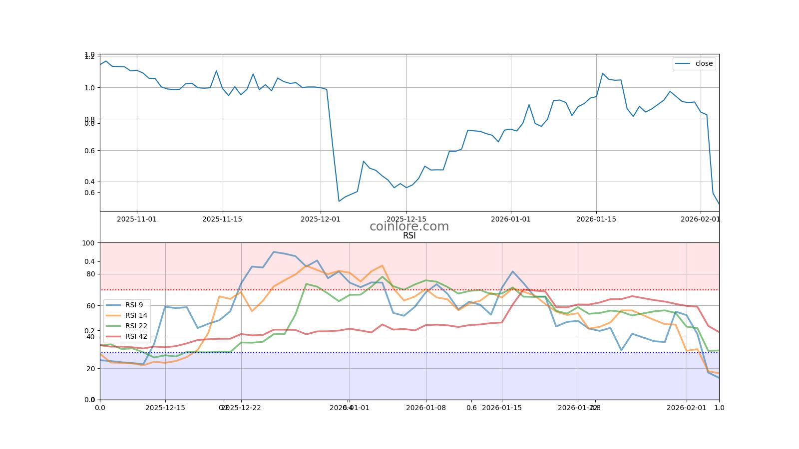 One Share RSI indicator
