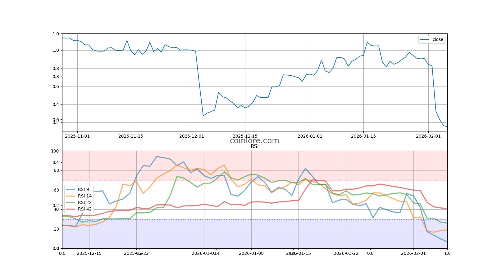 One Share RSI indicator