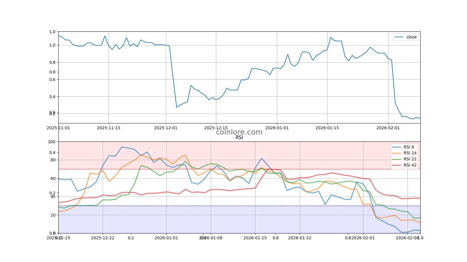 One Share RSI indicator