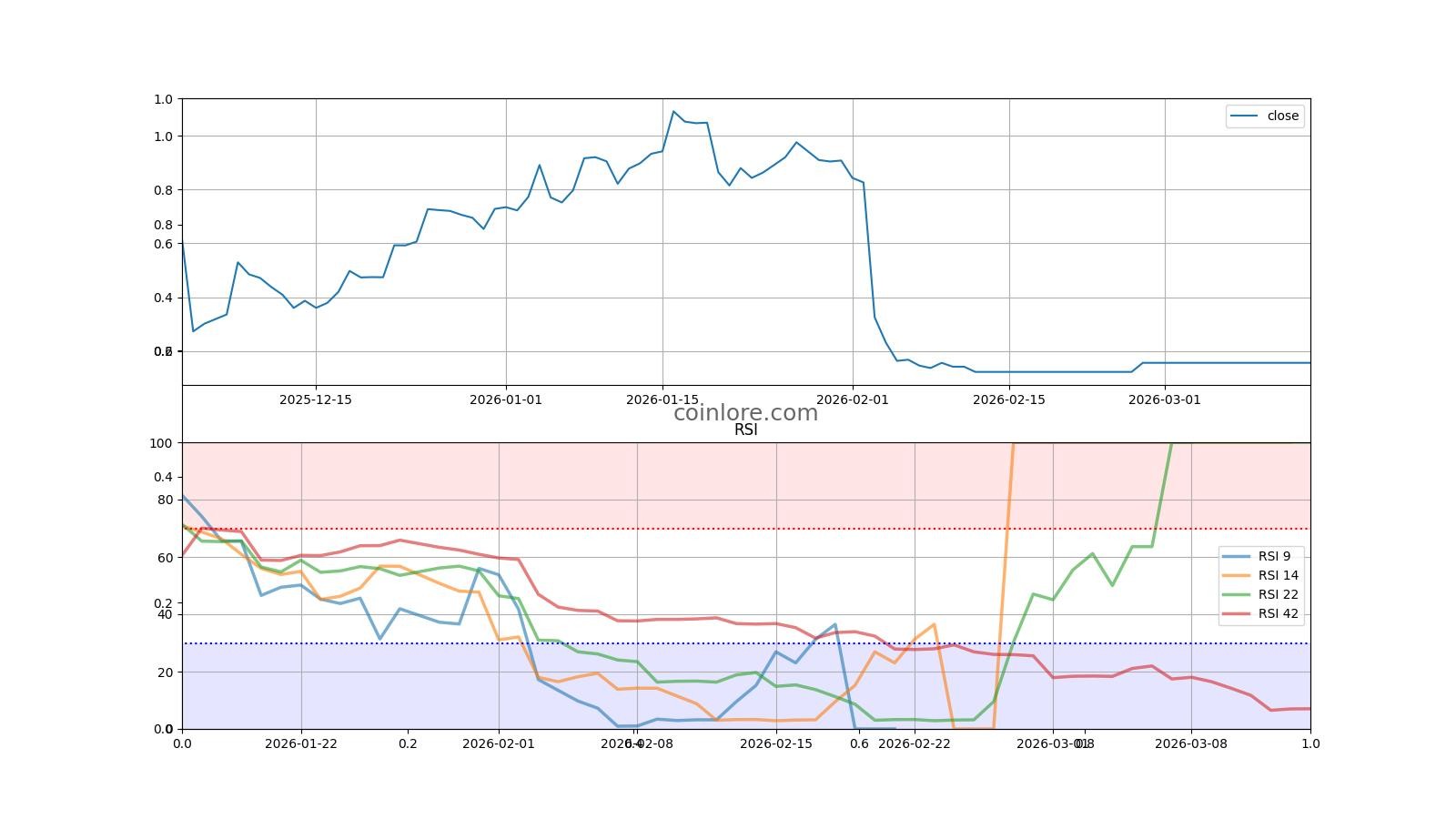 One Share RSI indicator