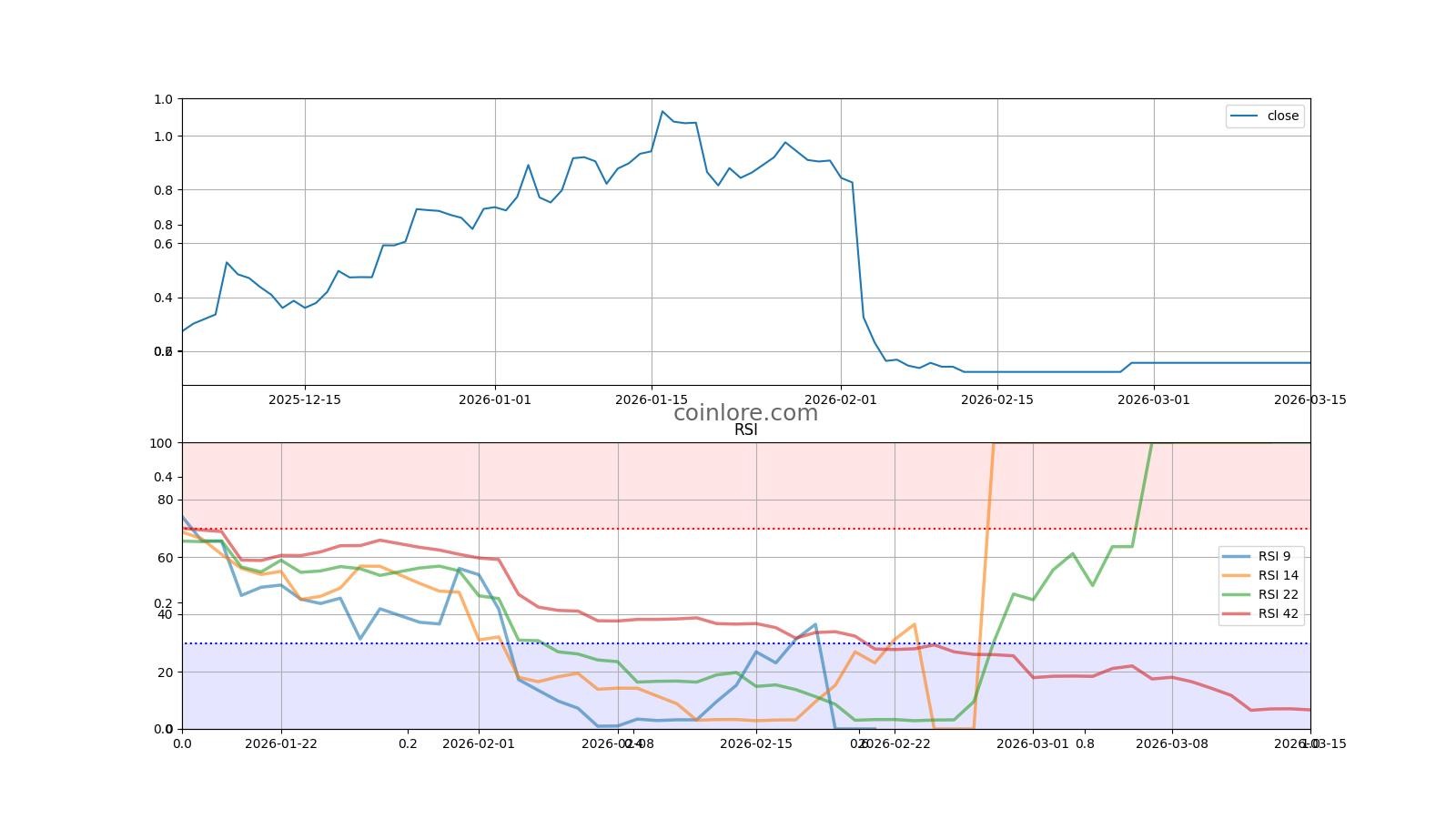 One Share RSI indicator