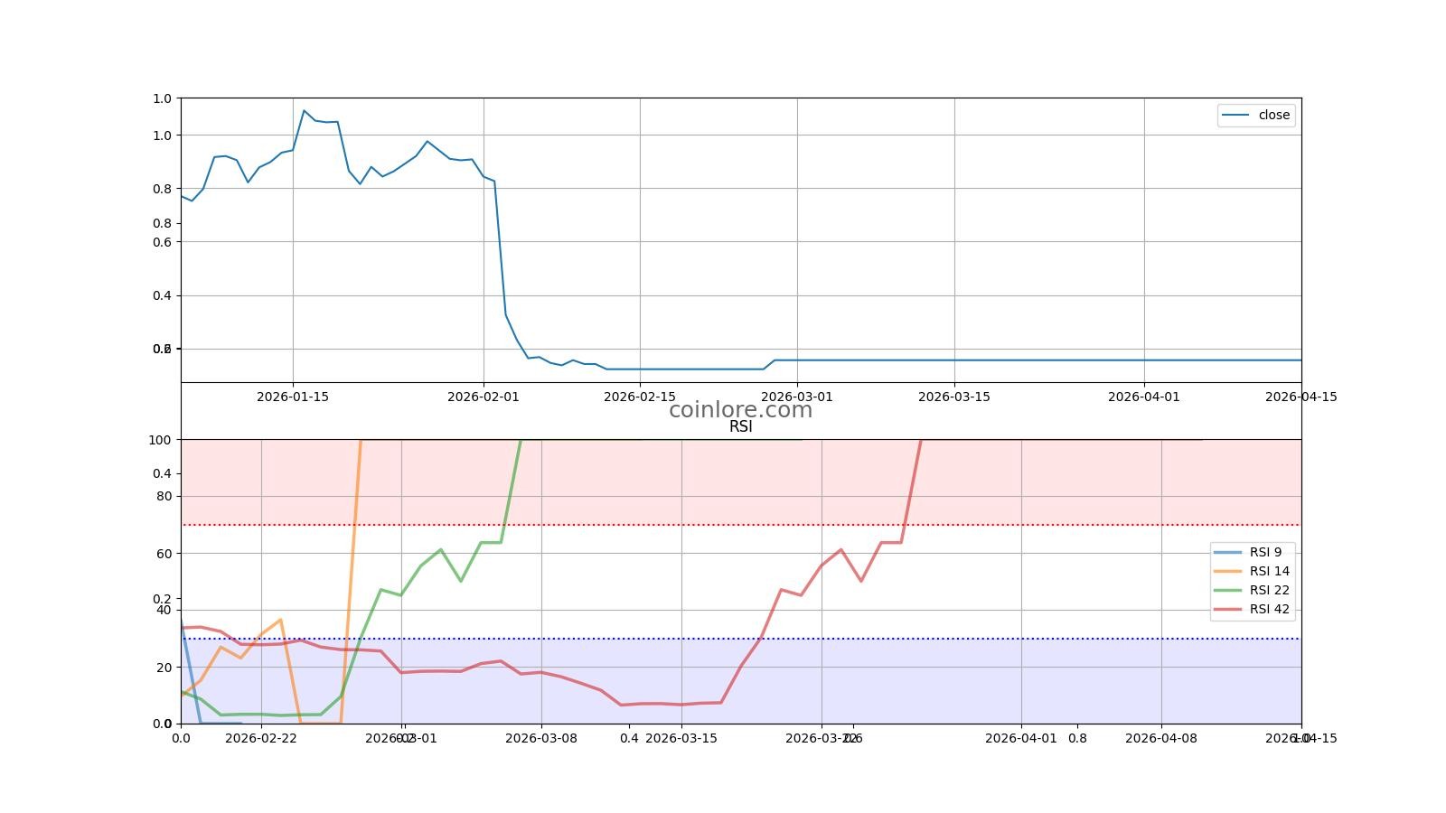 One Share RSI indicator