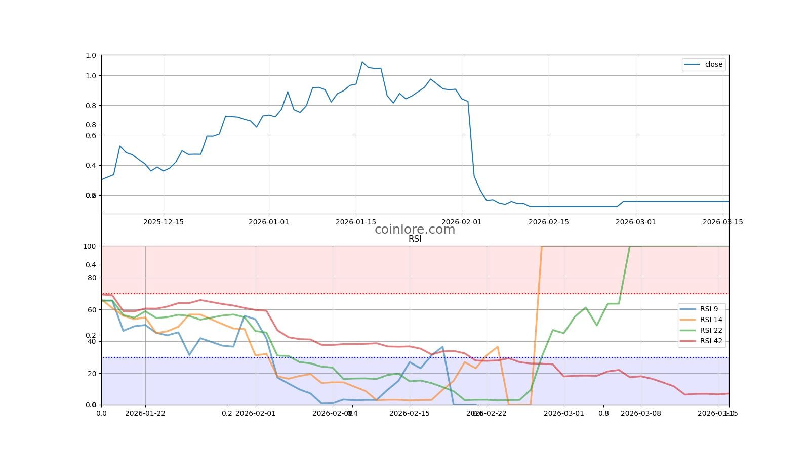 One Share RSI indicator