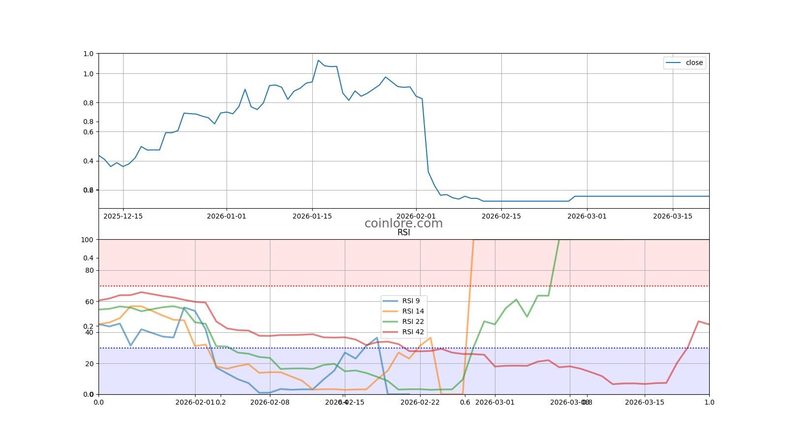 One Share RSI indicator