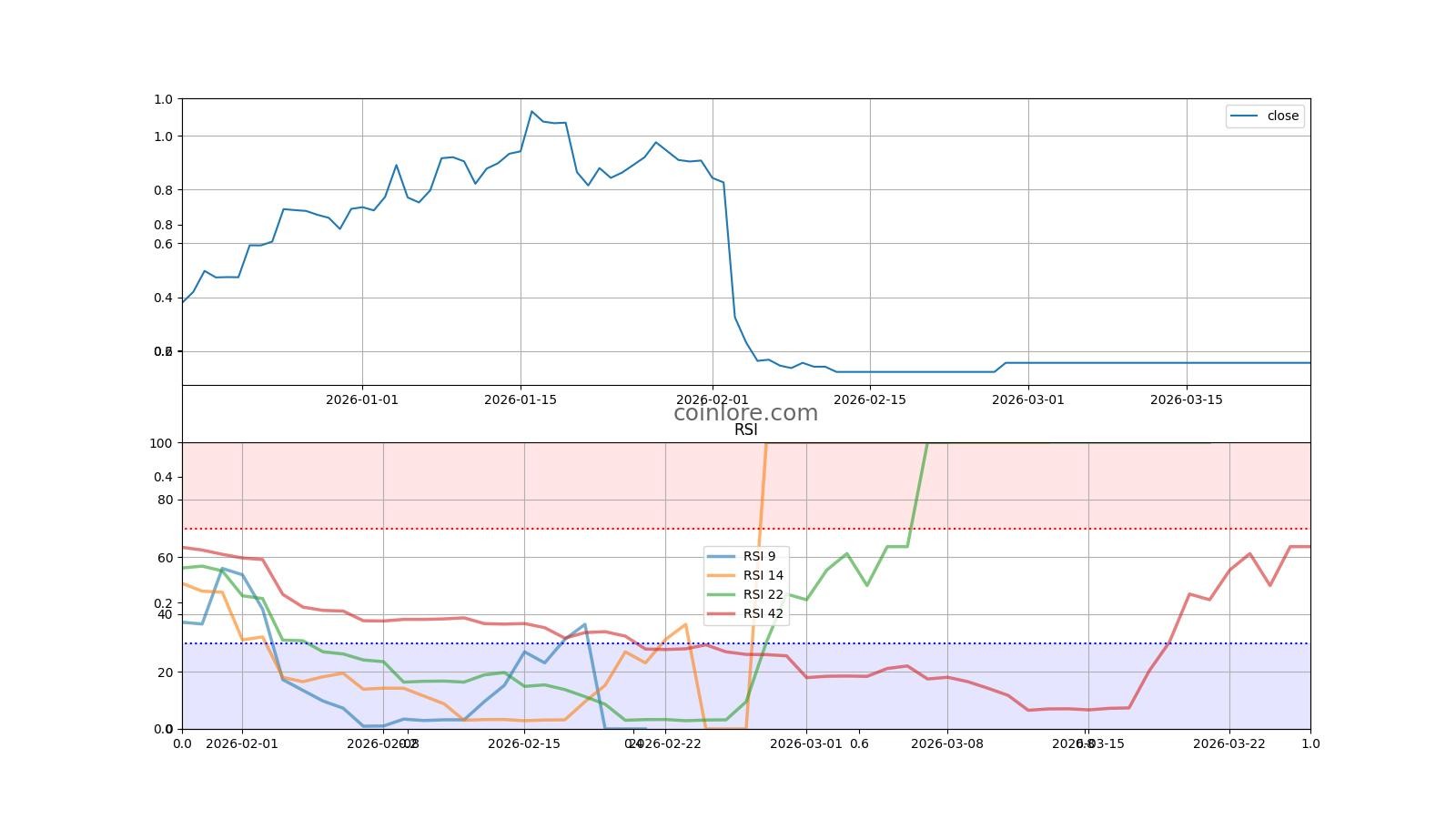 One Share RSI indicator