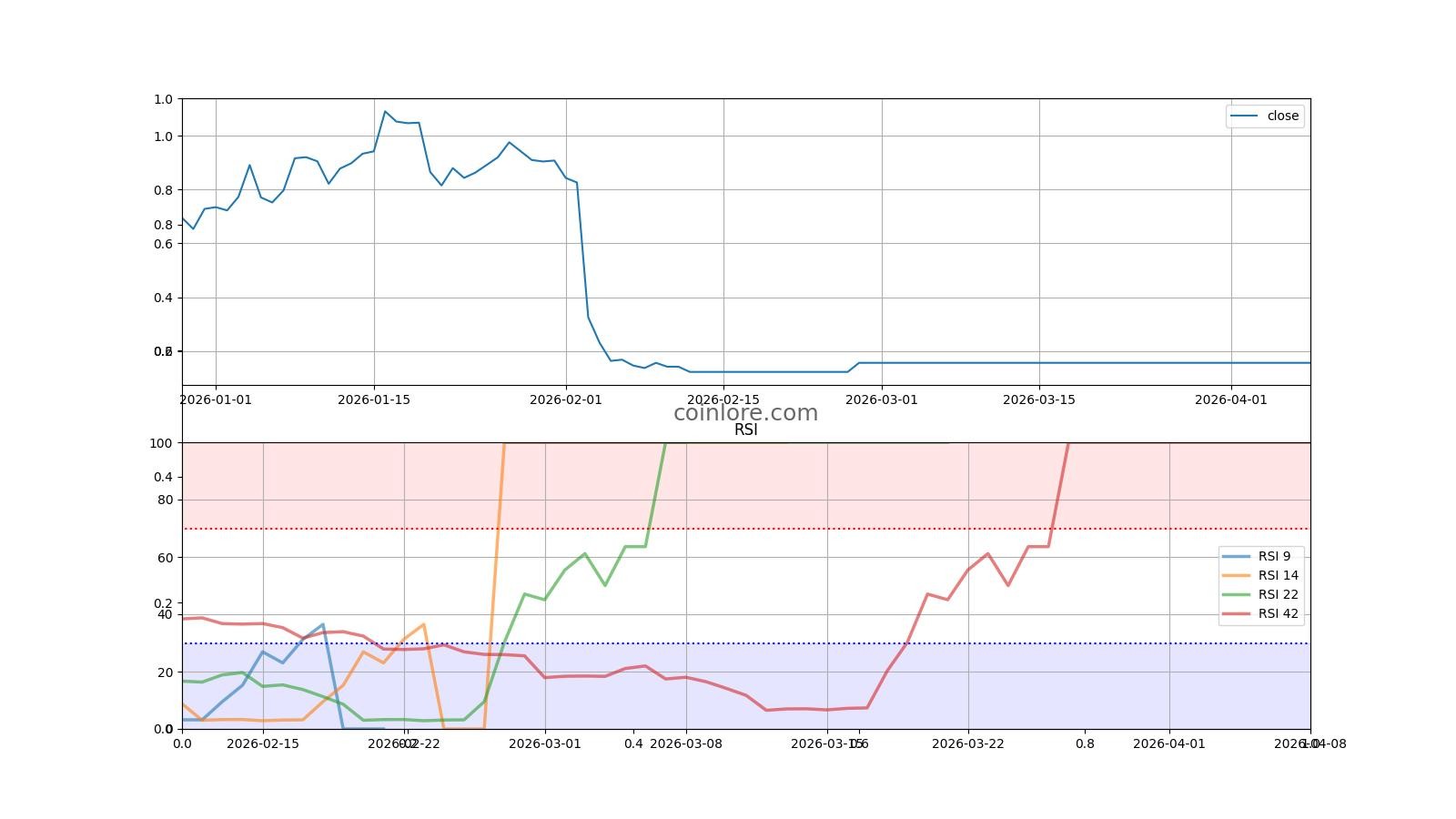 One Share RSI indicator