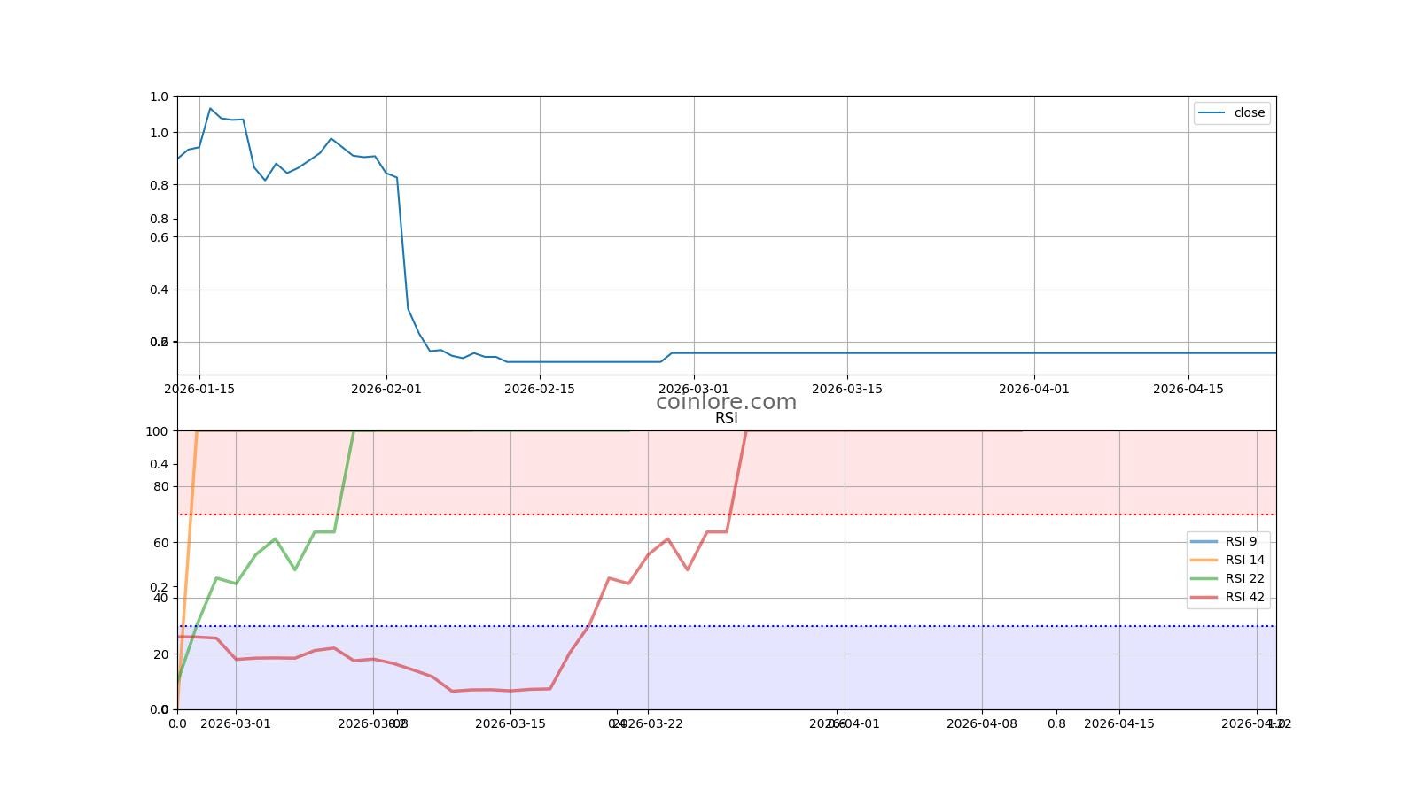 One Share RSI indicator