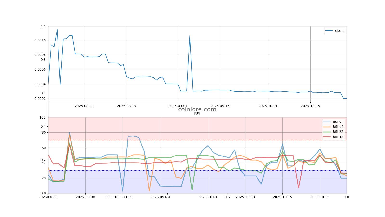 OneLedger RSI indicator