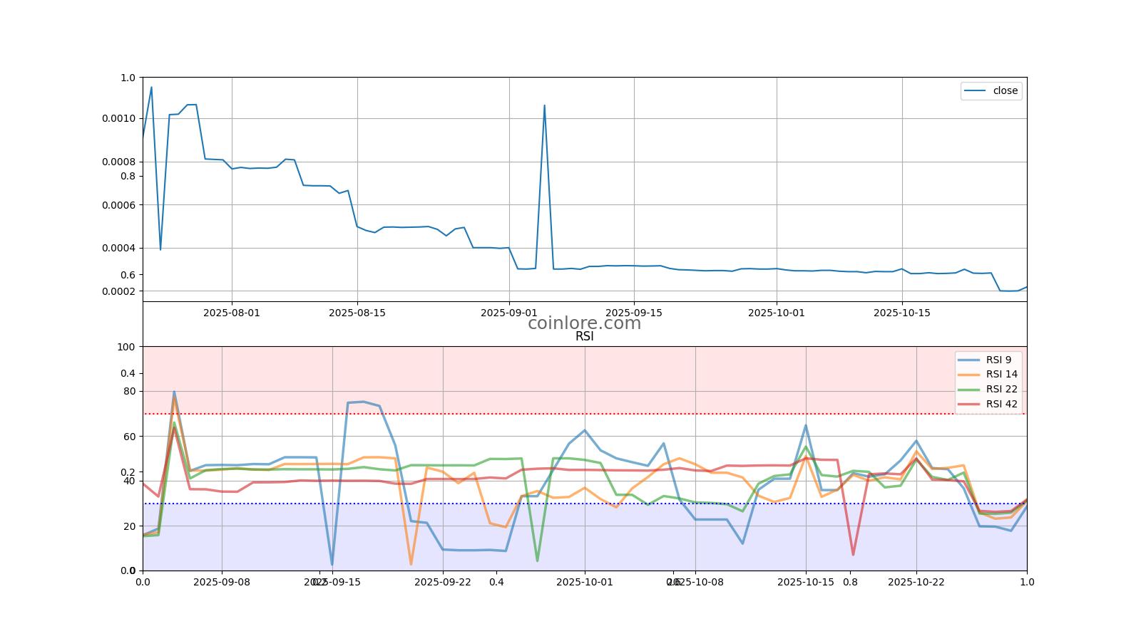 OneLedger RSI indicator