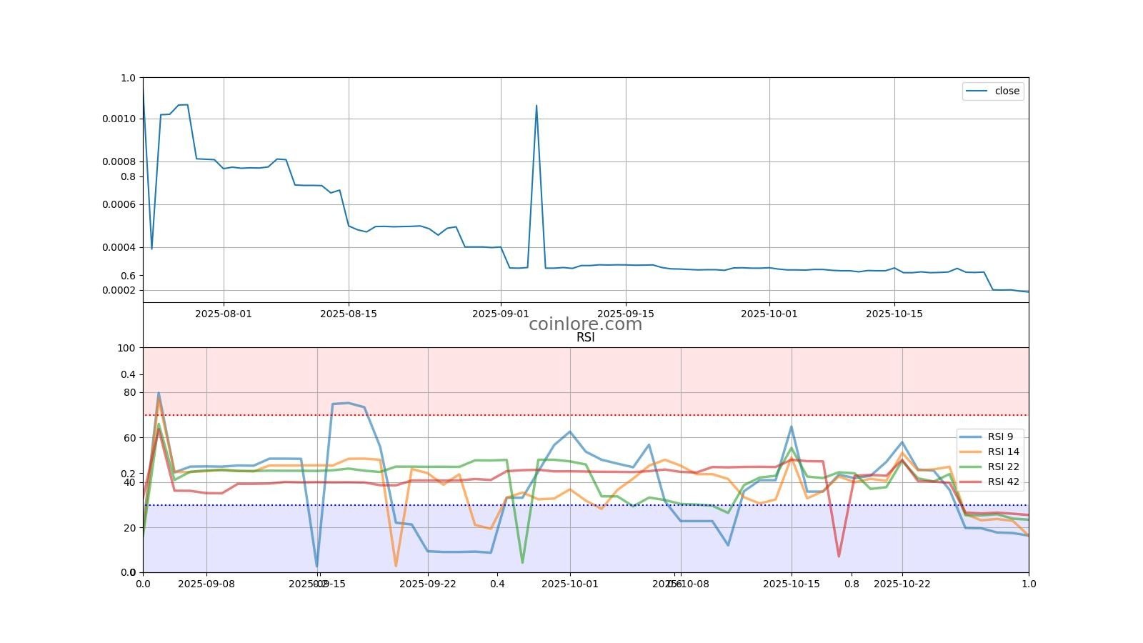 OneLedger RSI indicator