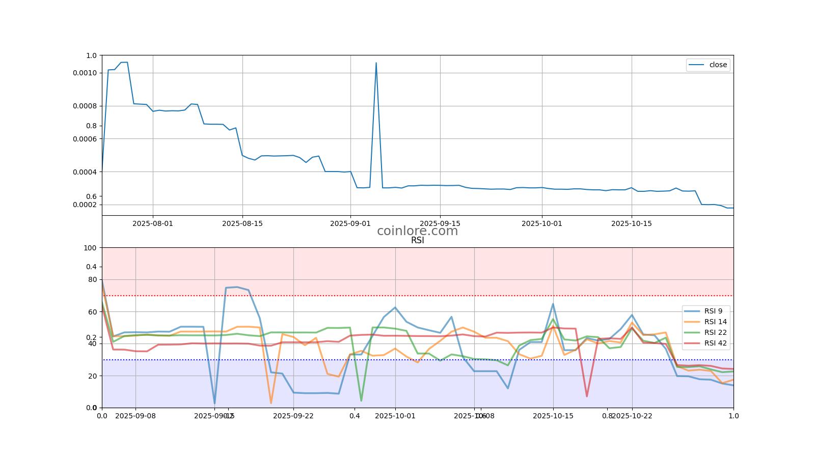 OneLedger RSI indicator